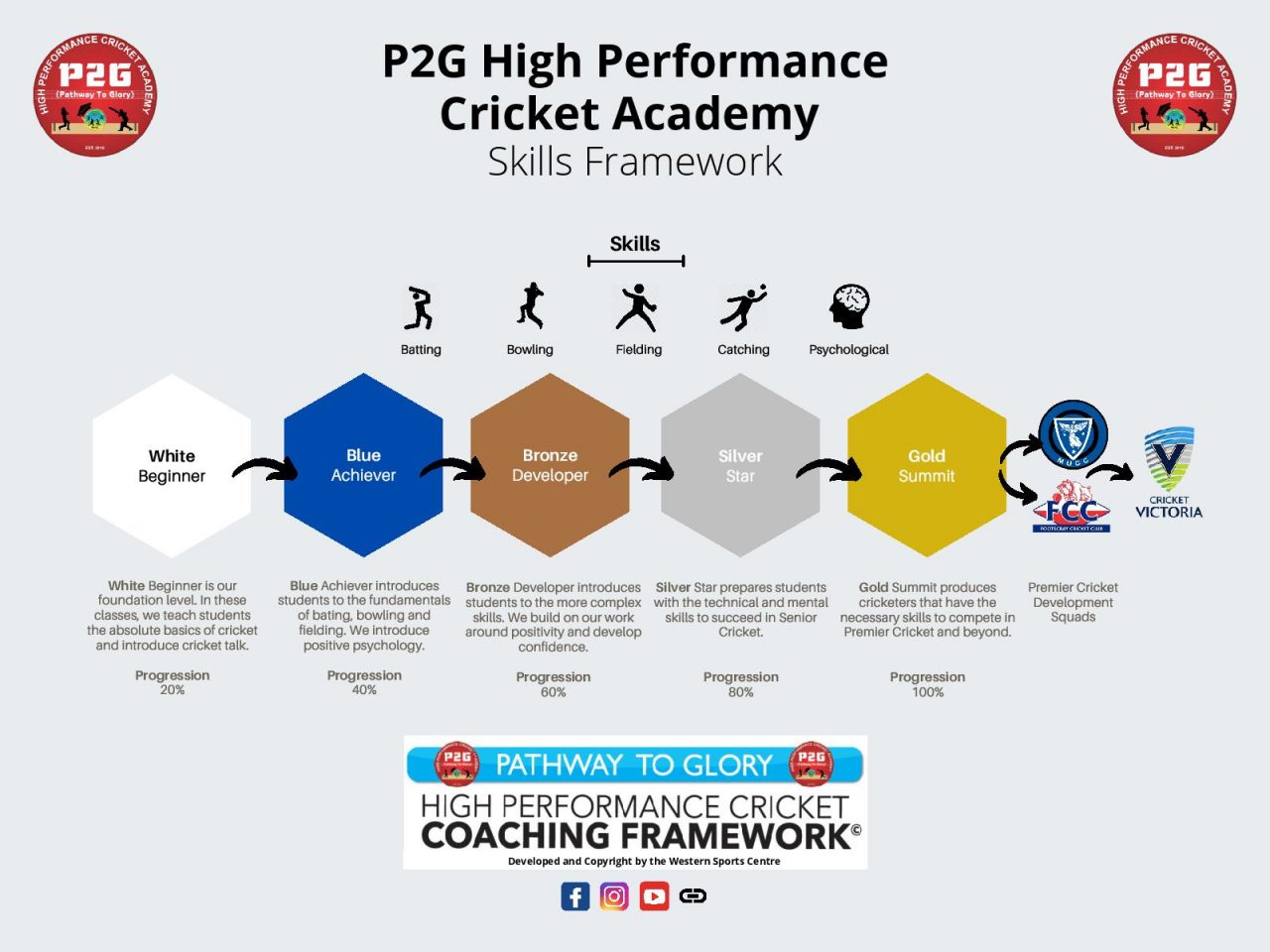 P2G Cricket Framework | P2G ACADEMY